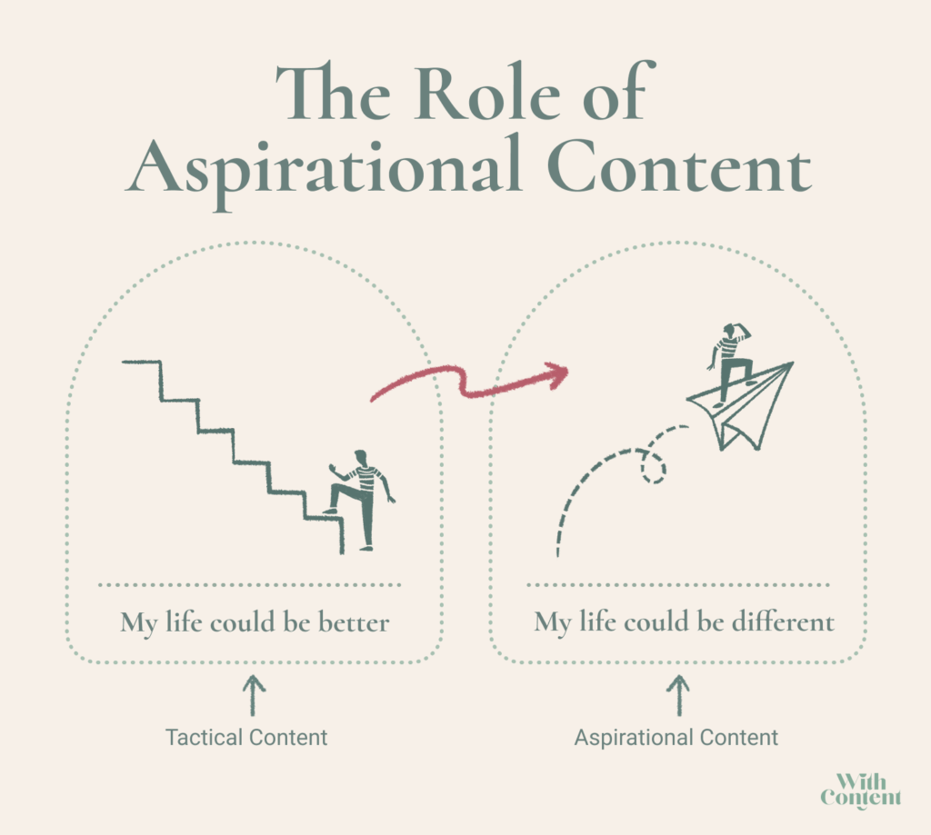 Why Aspirational Content Deserves a Place in your Marketing Strategy ...